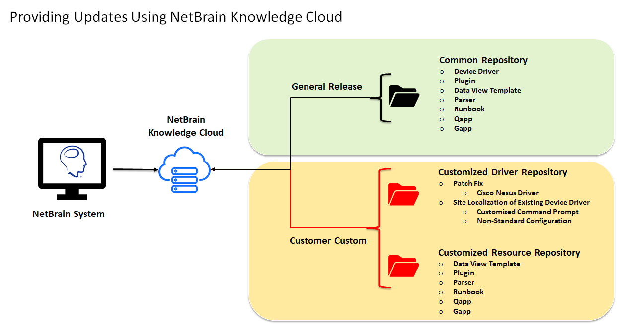 What is NetBrain Knowledge Cloud? | NetBrain Technologies Inc. Portal | NetBrain Technologies Inc.